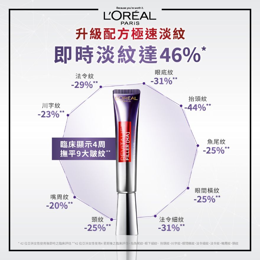 L’Oréal Paris | 歐萊雅活力緊緻透明質酸全方位淡紋霜2.0 30ml(平行進口)(6923700994223 ...