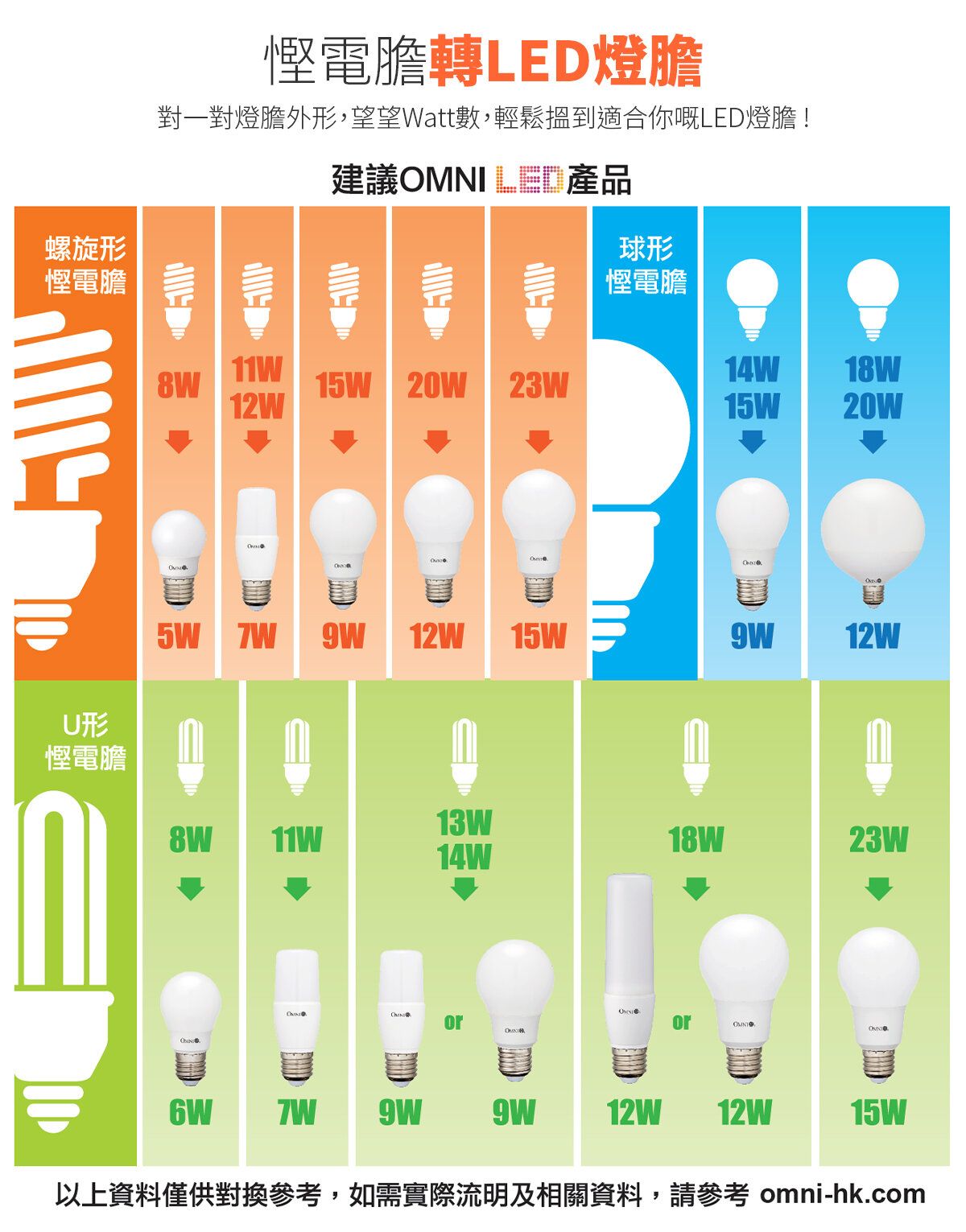歐麗 | [12W] [黃光] [E27] LED A形燈膽 - LLA65E27-12W-WW (SUP: OMNI) | 顏色 : 黃色 ...